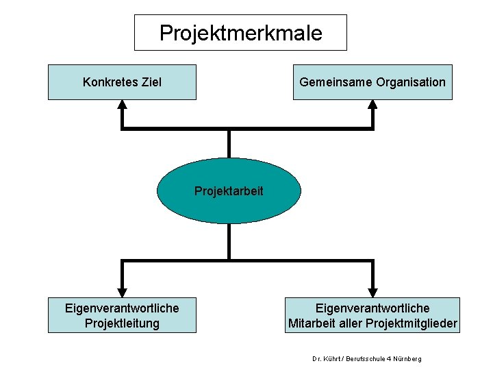 Theorie der Projektarbeit Projektmanagement Dr Khrt Berufsschule 4