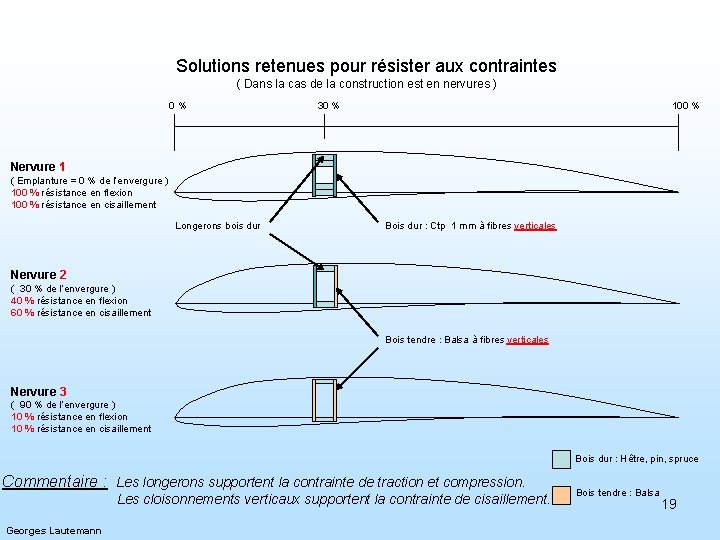 Construction dune aile de planeur Rsistance mcanique de