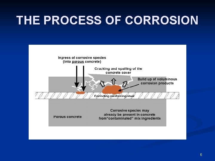 PRESENTATION ON BOND STRENGTH INCREASE CORROSION RESISTANCE OF