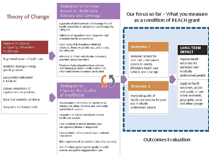Evaluating REACH Funded Projects Using the REACH Theory