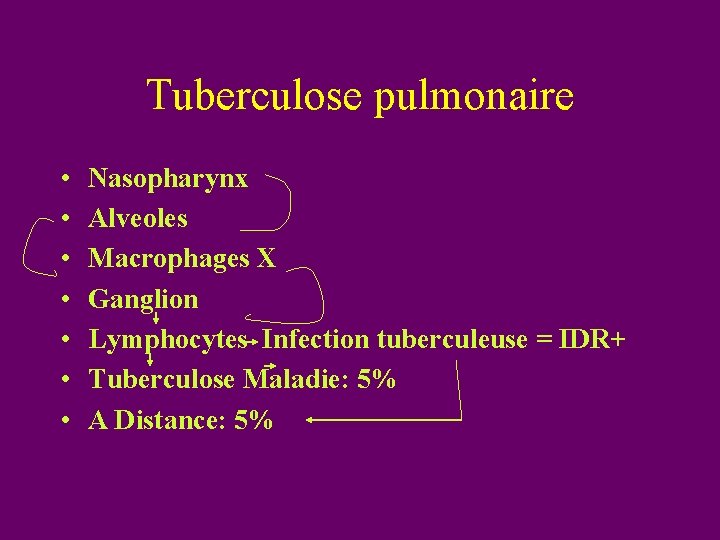 Tuberculose dans le monde Region Population infecte 106