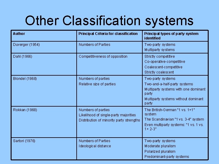 Classifying Party Systems What do parties do What