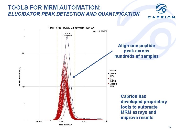 NEW SOLUTIONS FOR HIGHLY MULTIPLEXED PROTEIN ASSAYS VIA