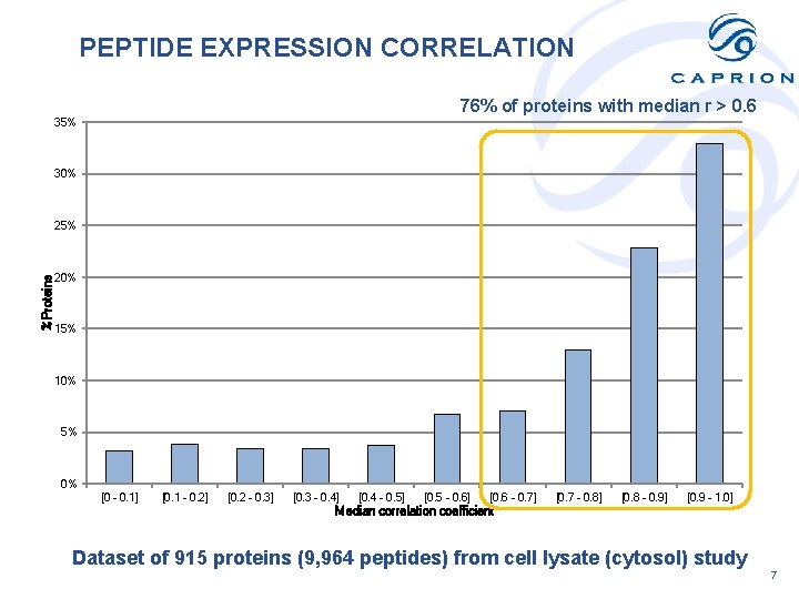 NEW SOLUTIONS FOR HIGHLY MULTIPLEXED PROTEIN ASSAYS VIA