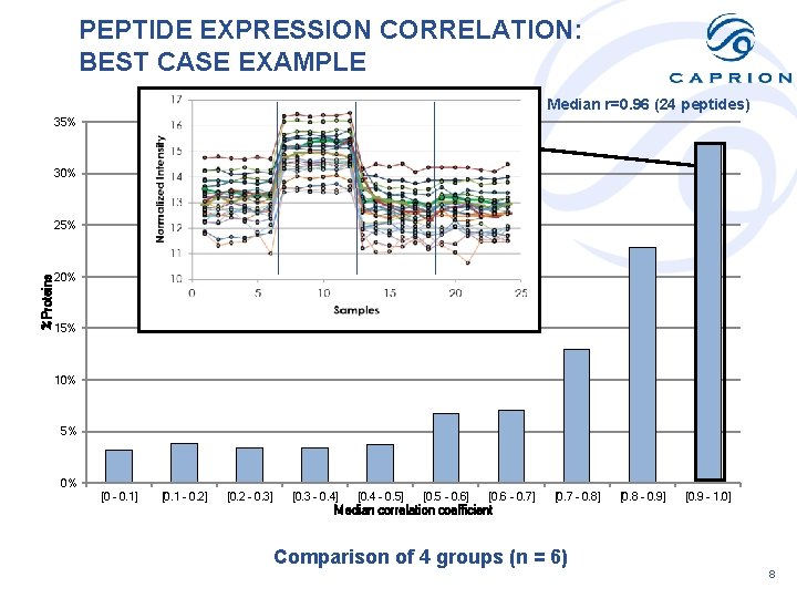NEW SOLUTIONS FOR HIGHLY MULTIPLEXED PROTEIN ASSAYS VIA
