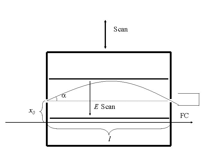 Beam diagnostics What to measure Intensity From very