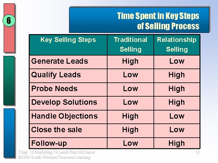 Sales Promotion and Personal Selling Chapter 16 Prepared