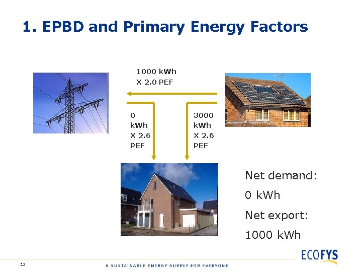 Primary energy factors for electricity in buildings Edith