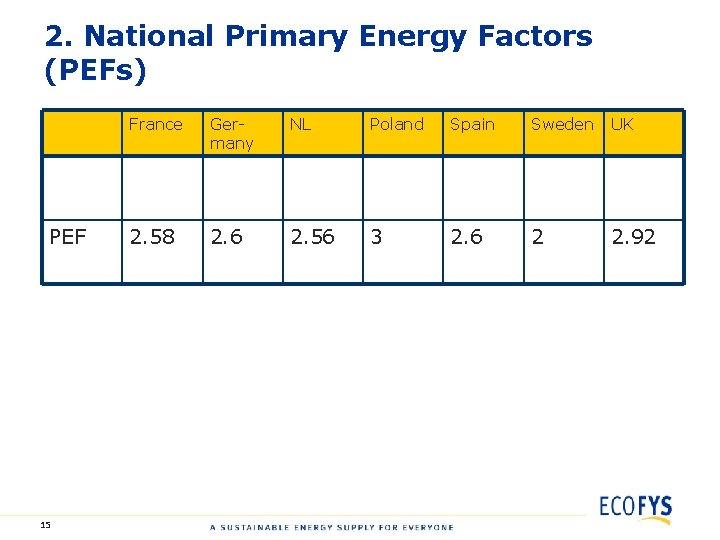 Primary energy factors for electricity in buildings Edith