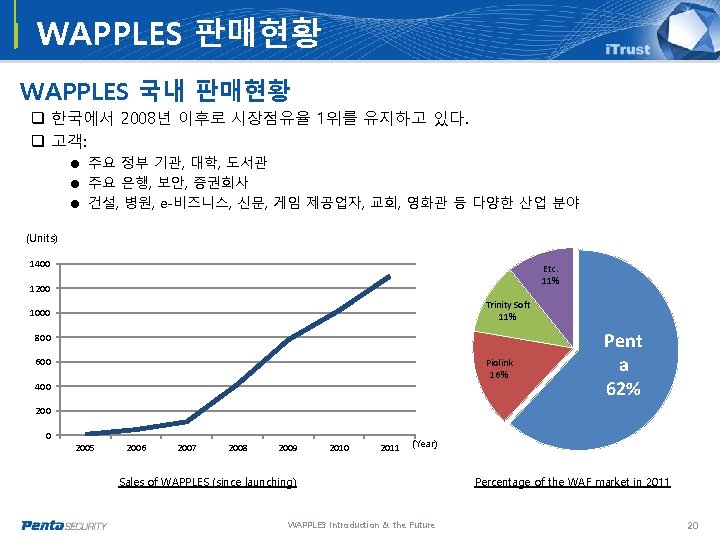 WAPPLES The Intelligent Web Application Firewall Penta Security