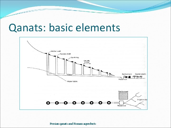Persian qanats and Roman aqueducts A short explanation