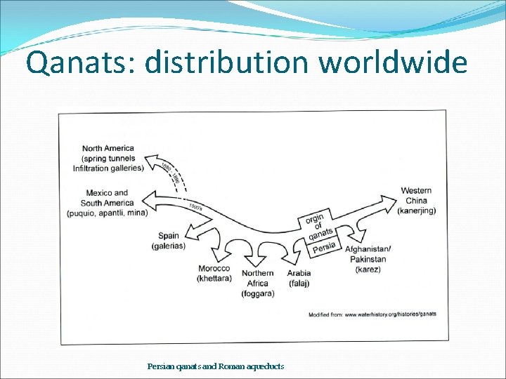 Persian qanats and Roman aqueducts A short explanation