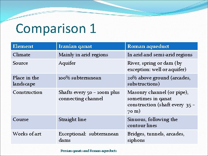Persian qanats and Roman aqueducts A short explanation