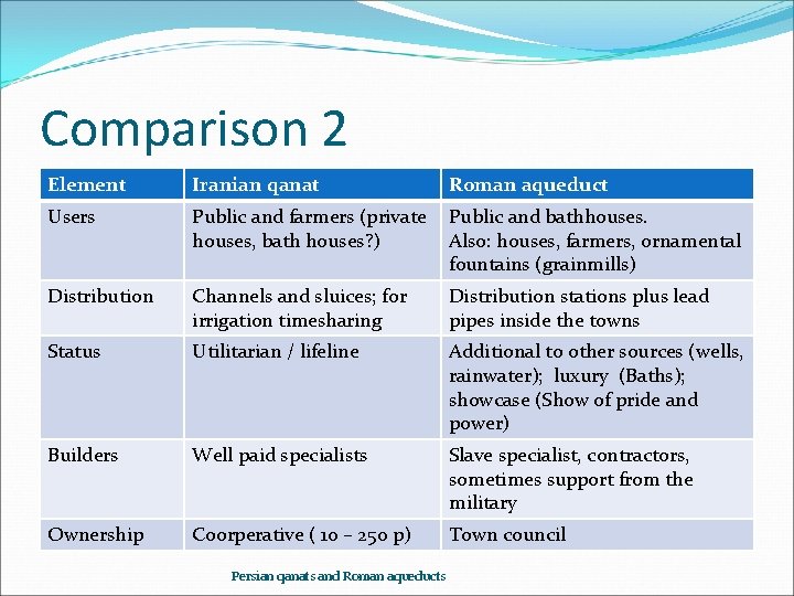 Persian qanats and Roman aqueducts A short explanation