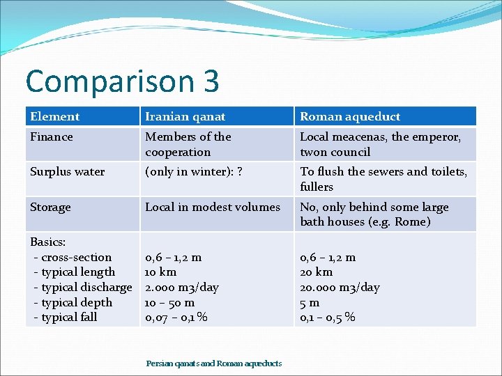 Persian qanats and Roman aqueducts A short explanation