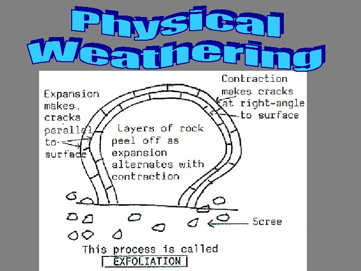 Weathering The breakdown of rocks into small particles