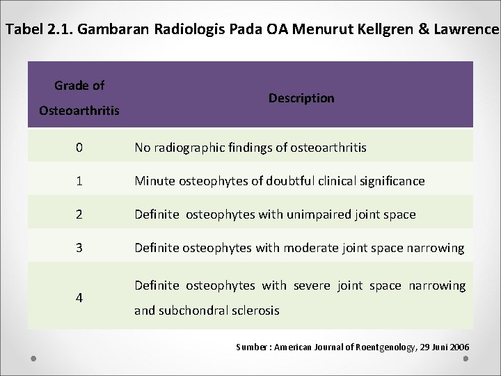 Osteoarthritis OA Sylvia Rachman 1 1 Latar Belakang