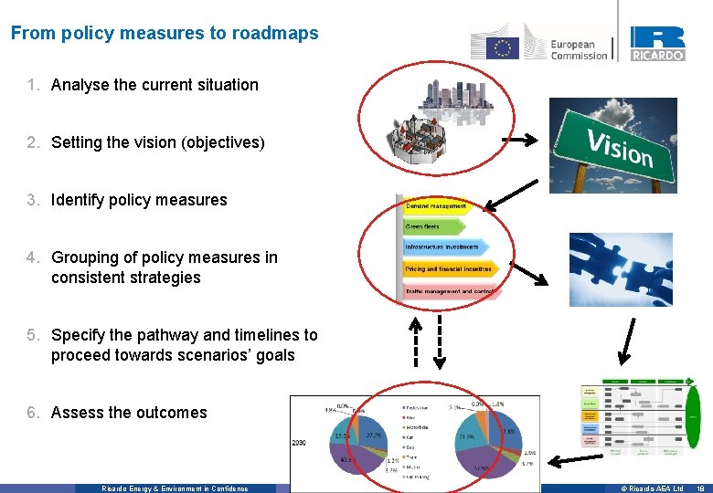 European Urban Roadmaps to 2030 Dr Guy Hitchcock