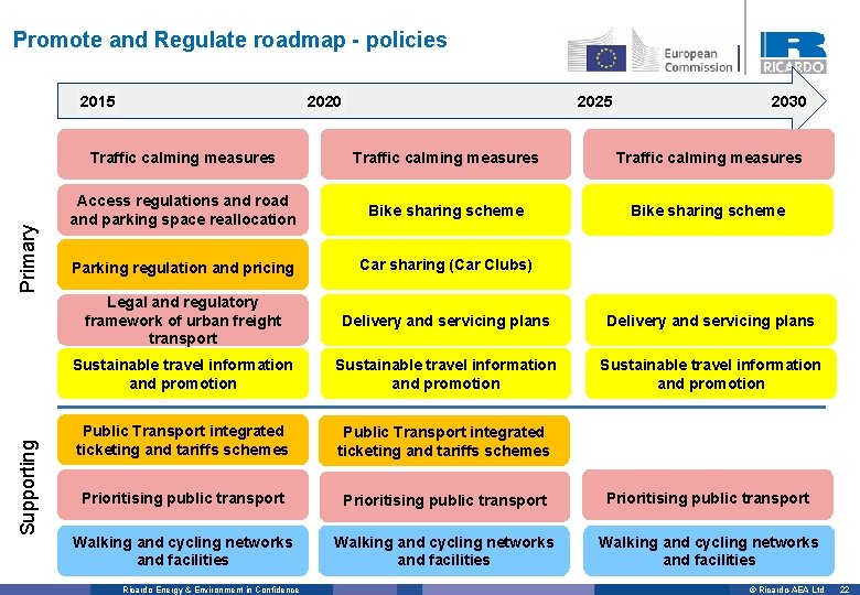European Urban Roadmaps to 2030 Dr Guy Hitchcock