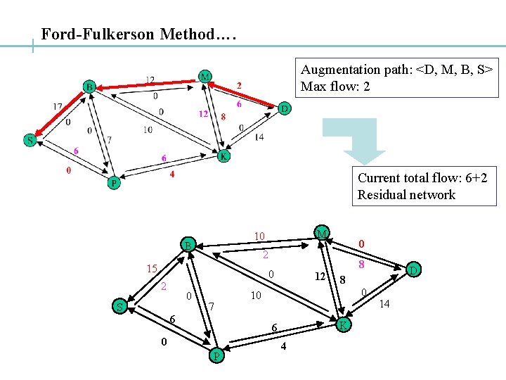 Logistics Routing Plans Max Flow Problem Objectives and
