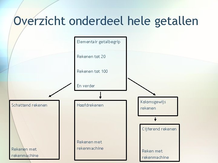 Kinderen leren rekenen Tussendoelen Annex Leerlijnen hele getallen