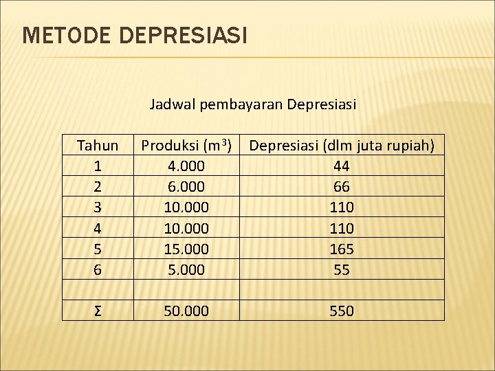 Ekonomi Teknik 05 DEPRESIASIPENYUSUTAN DEPRESIASIPENYUSUTAN Adalah ...