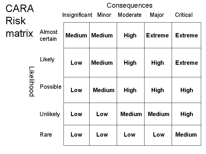 Risk Assess risk assessment and control of risks