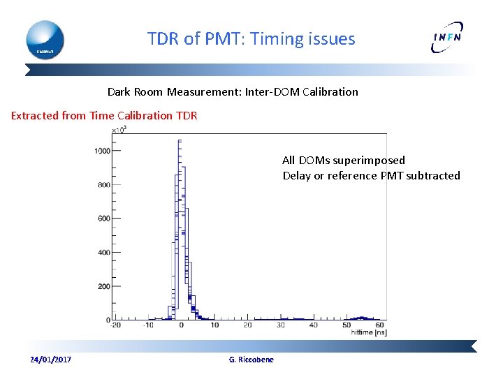 TDR of PMT Timing issues Gain Slope H