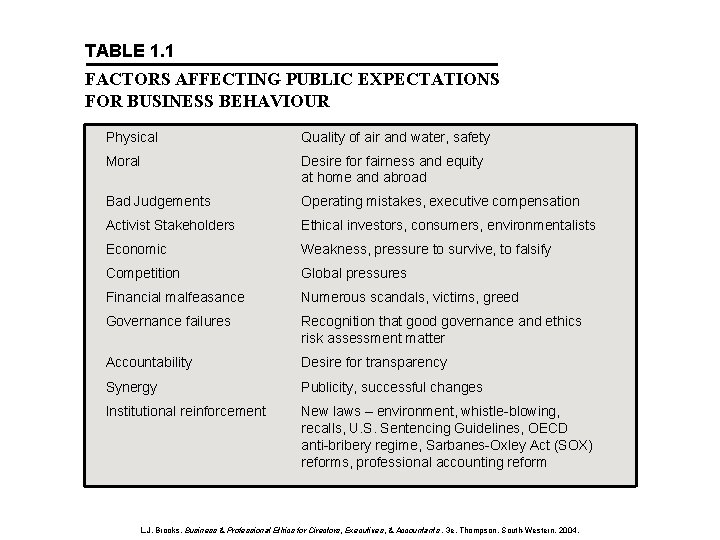 TABLE 1 1 FACTORS AFFECTING PUBLIC EXPECTATIONS FOR