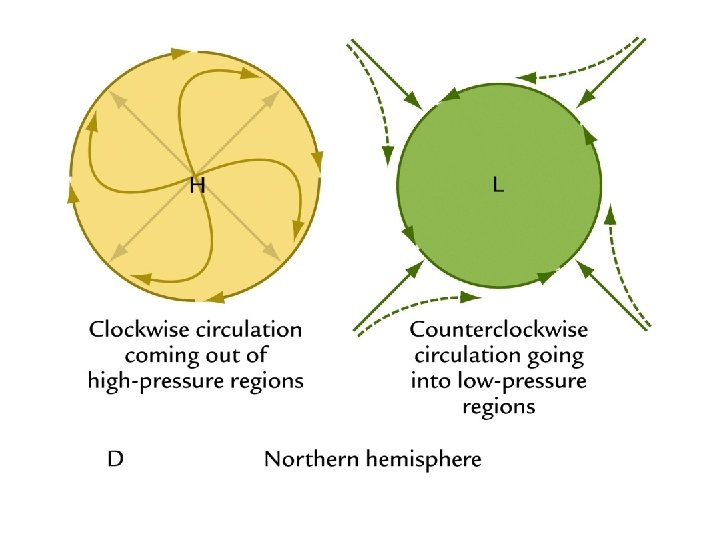 Tropical to subtropical circulation Major Zones ITCZ Intertropical