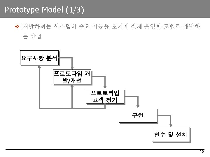 v v v Waterfall Model prototyping model Spiral