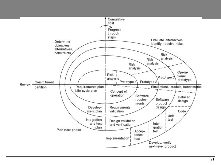 v v v Waterfall Model prototyping model Spiral