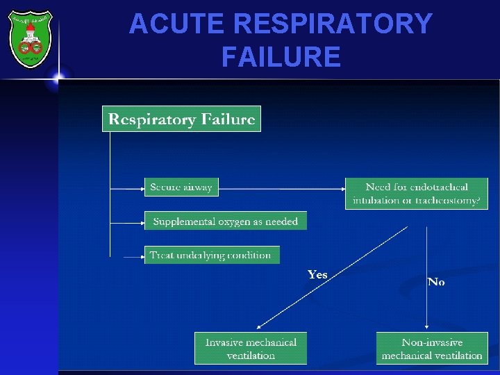 ACUTE RESPIRATORY FAILURE Definitions Hypoxemia is reduction in