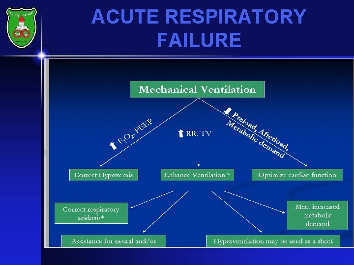 ACUTE RESPIRATORY FAILURE Definitions Hypoxemia is reduction in