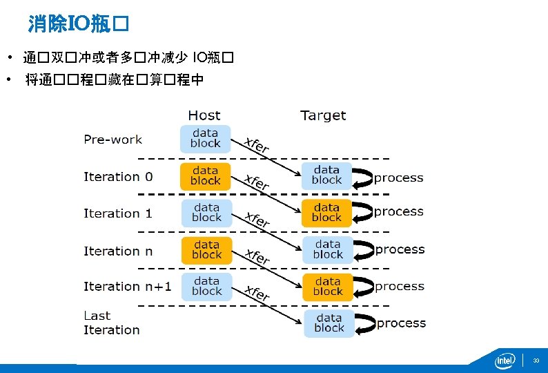 Code Modernization Using Intel Software Tools to achieve