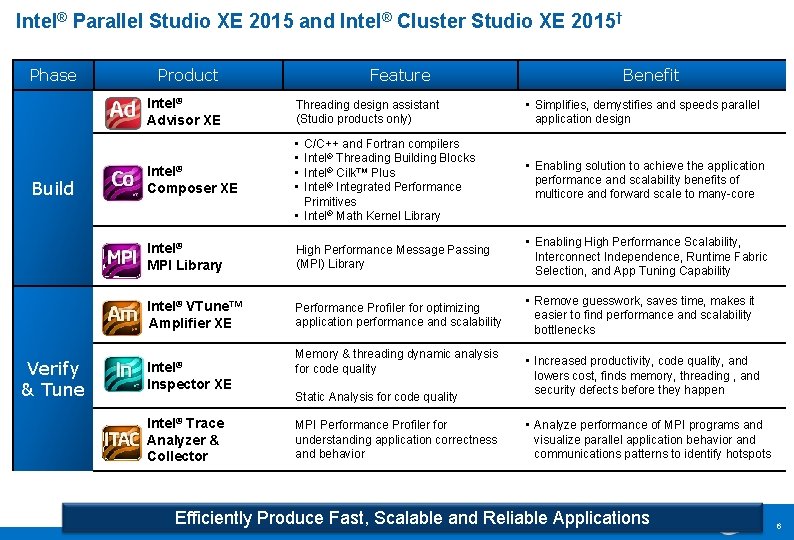 Code Modernization Using Intel Software Tools to achieve