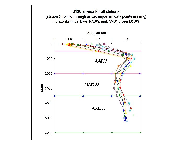 Carbon isotopic composition of waters in the South