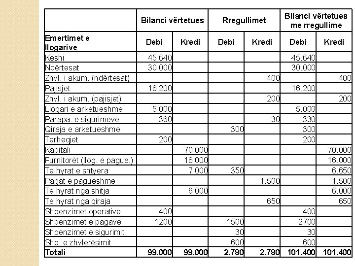 Kompletimi i ciklit procesit kontabl Lista e puns