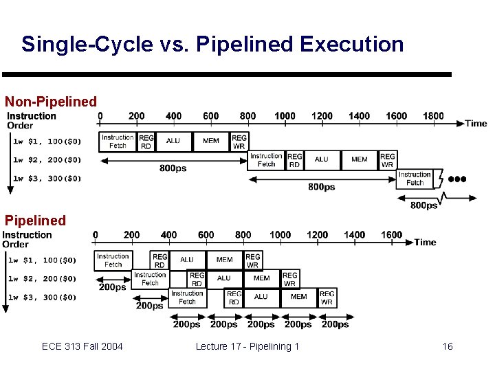 ECE 313 Computer Organization Lecture 17 Pipelined Processor