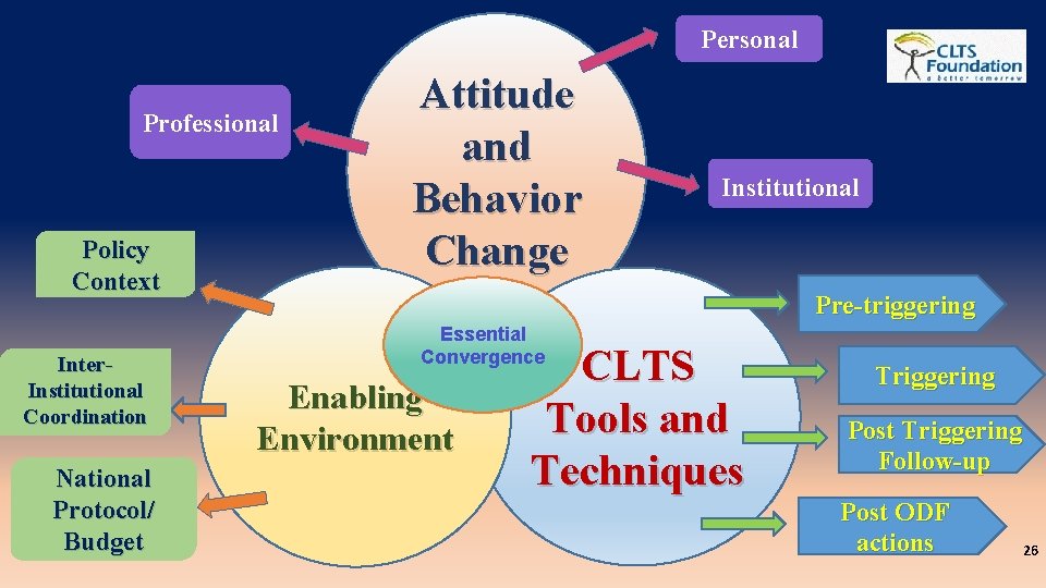 Critical Success Factors of CLTS Gaps and Challenges
