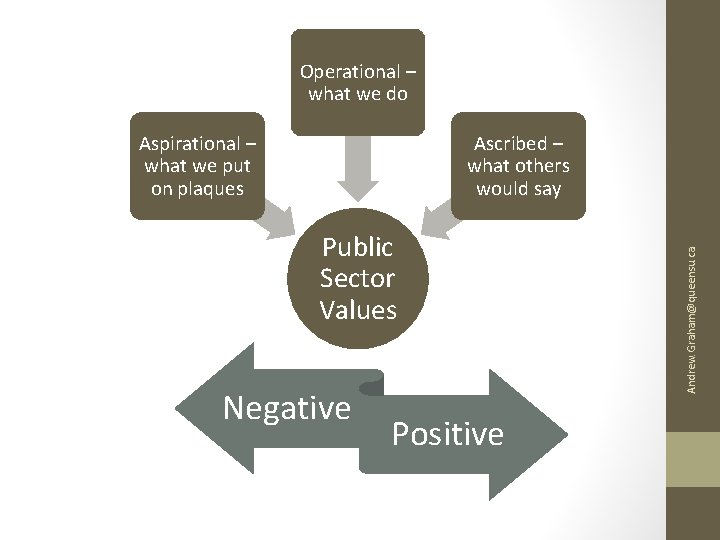 The Public in Public Management Andrew Graham Plan