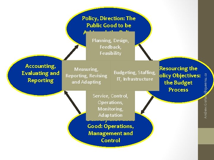 The Public in Public Management Andrew Graham Plan