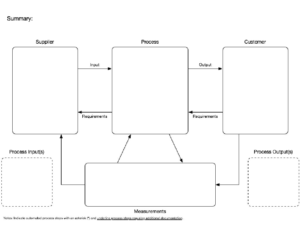 6 Box Process Model Measurements Suppliers Inputs Process