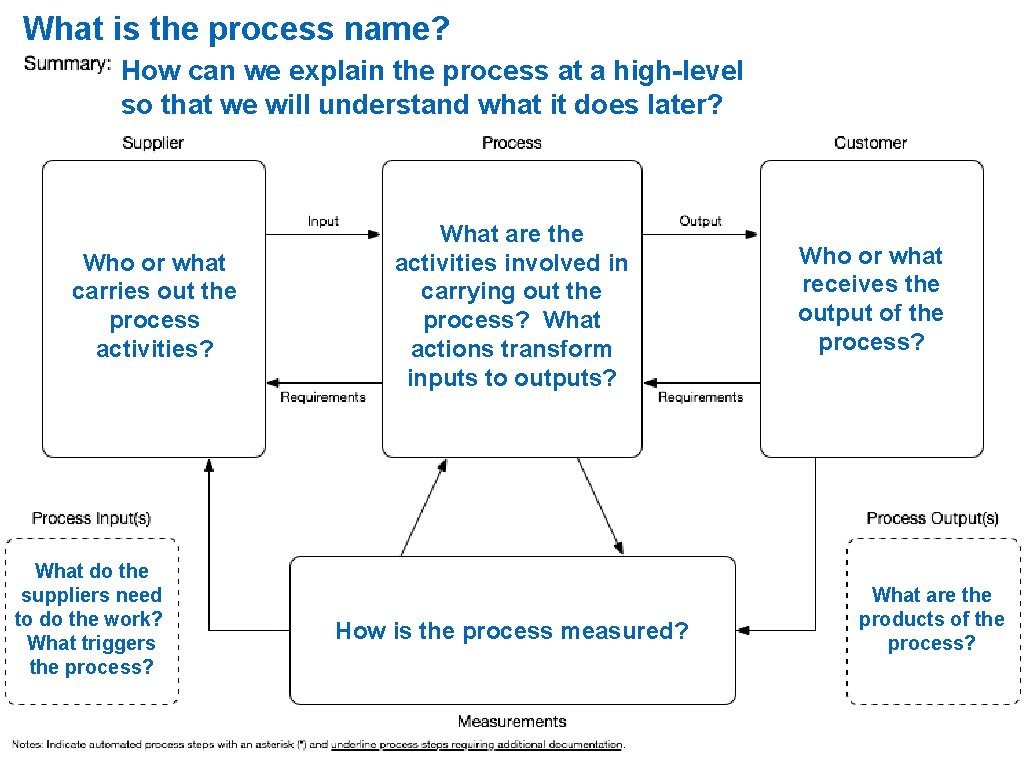 6 Box Process Model Measurements Suppliers Inputs Process