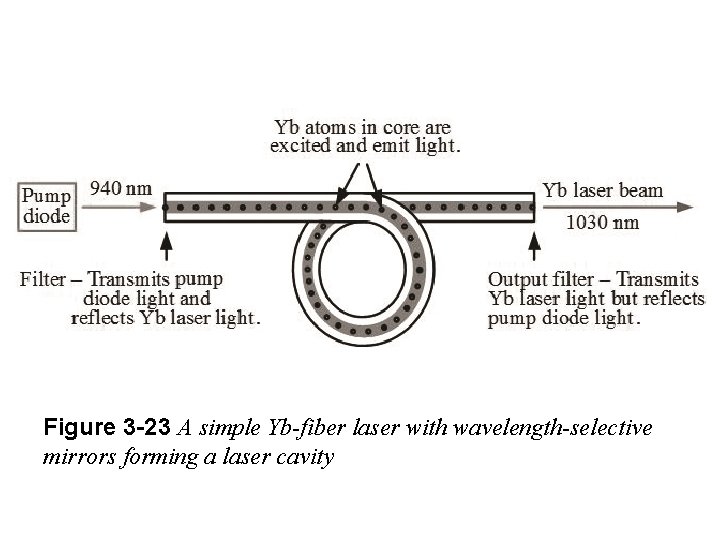 Laser Types and Their Applications Module 2 3