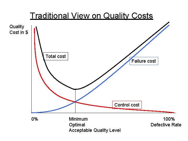 Traditional View on Quality Costs Quality Cost in