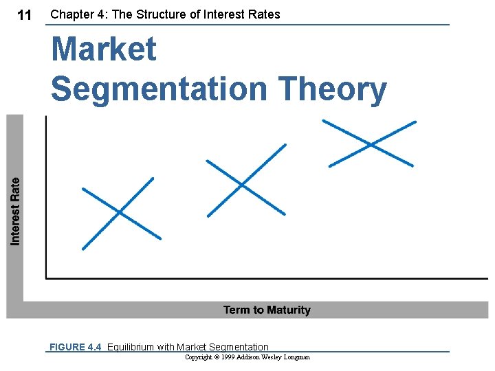 CHAPTER The Structure of Interest Rates Copyright 1999