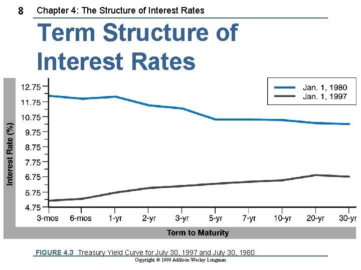 CHAPTER The Structure of Interest Rates Copyright 1999