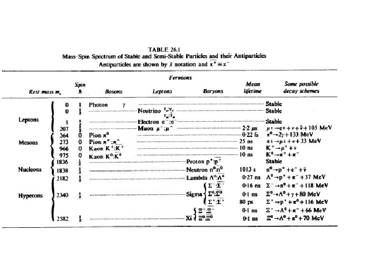 Classification of the Elementary Particles Hyperons Classification of