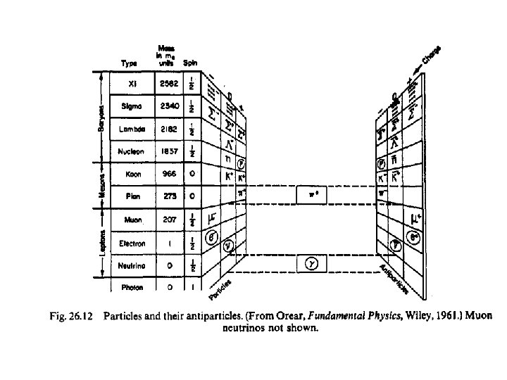 Classification of the Elementary Particles Hyperons Classification of